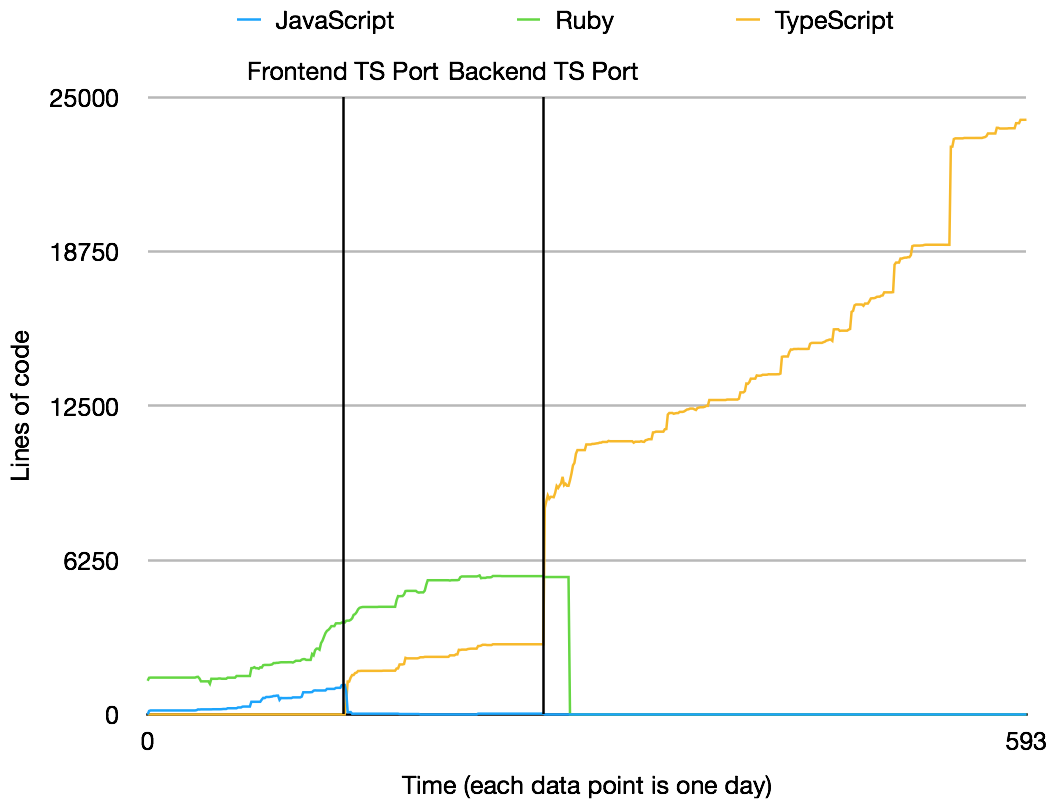 Porting to TypeScript Solved Our API Woes Porting to TypeScript Solved Our API Woes